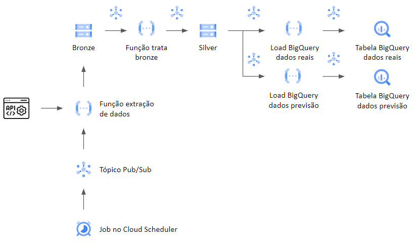 HG Weather API project